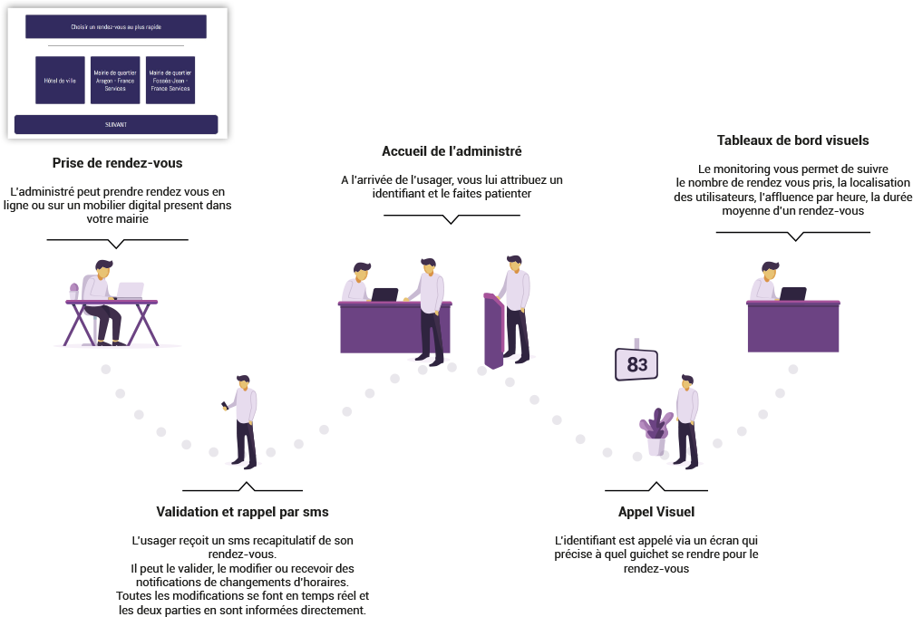 IPOView - Gestion de file d'attente // Flux visiteurs & RDV dématérialisé